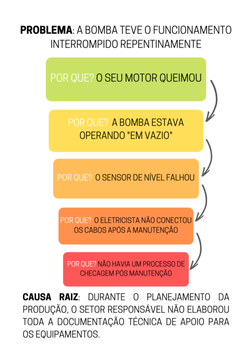 O que é o Método dos 5 Porquês